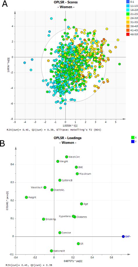 orthogonal partial least squares regression oplsr model for women