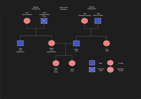 Pedigree Chart Maker