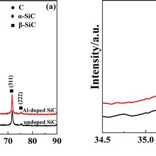 XRD Patterns A And XRD Patterns Of Selected Enlarged Regions Download Scientific Diagram