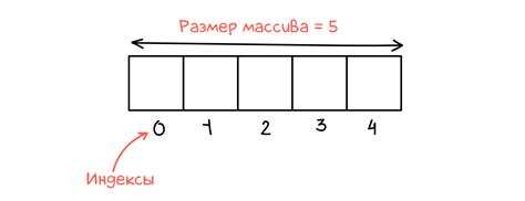 Реализация массивов Java Массивы