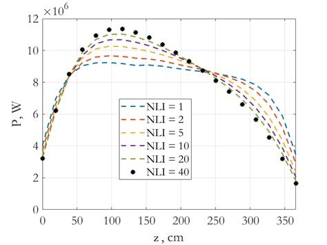 13 Radially Integrated Power Profile For Selected Number Of Picard