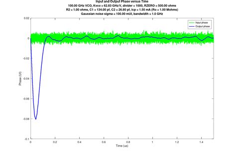 using ideal frequency divider block in cadence rf design cadence
