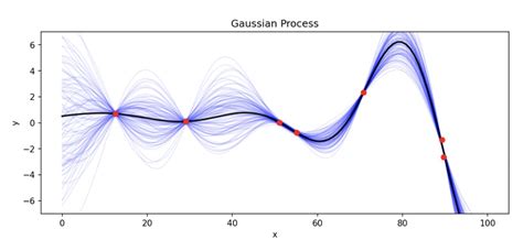 What Is Gaussian Process Intuitive Explaination By Zhouanna Geek