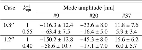 Table 1 From On Sky Correction Of Non Common Path Aberration With The Pyramid Wavefront Sensor