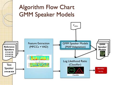 Ppt A Text Independent Speaker Recognition System Powerpoint Presentation Id 1562961
