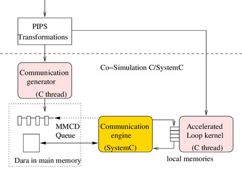 possible mapping of computations with impact on data partitioning and
