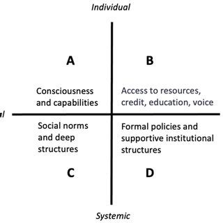 Gender At Work Analytical Framework Download Scientific Diagram