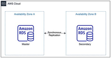 Failover Db Cluster Rds Read Only Transaction Sprint Boot