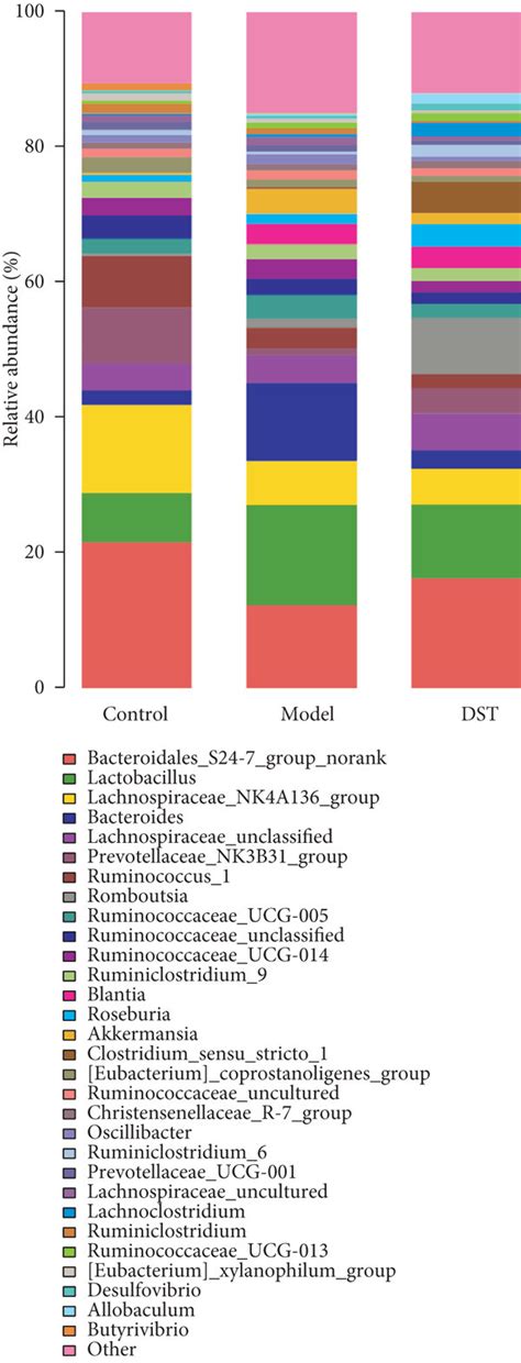 Fecal Microbiota Structure Of The Different Groups A Principal