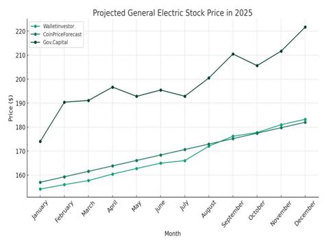 General Electric Ge Stock Price Forecast For 2024 2025 2026 And