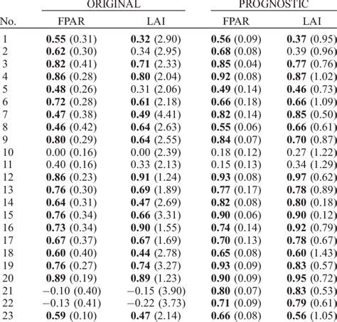 fpar and lai performance for the original and the prognostic model