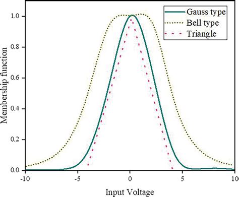 Membership Functions Of Different Shapes Download Scientific Diagram