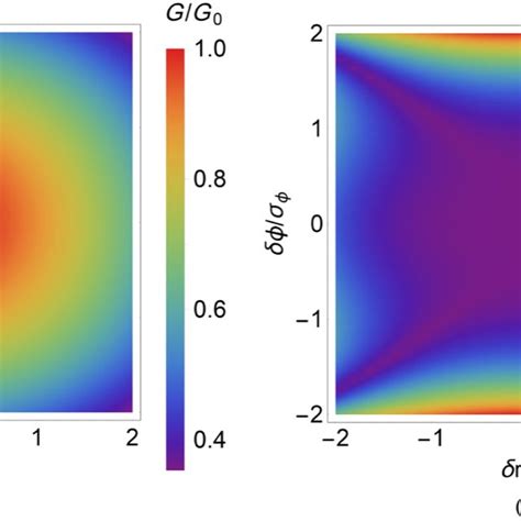 A Density Plot Of A Normalized 3d Gain Calculated For Mismatch