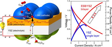 用于高性能中温固体氧化物燃料电池（it Sofc）的功能梯度氧化铋 氧化锆双层电解质 Acs Applied Materials And Interfaces X Mol