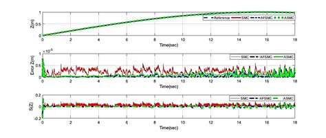 A Altitude Tracking B Tracking Error C Sliding Surface Download