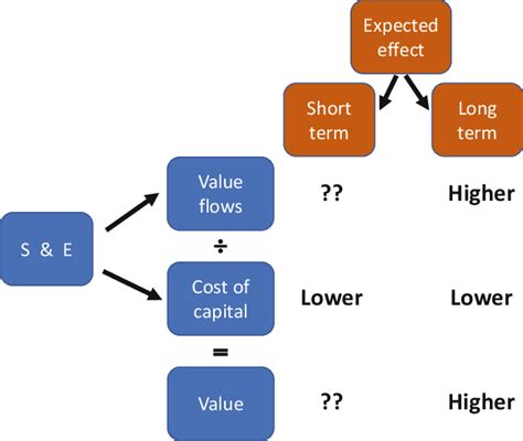 Expected Effect Of Improving S And E On Value Download Scientific Diagram