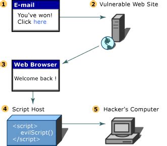 Paper Defending Against Xss With Net Articles Xssed