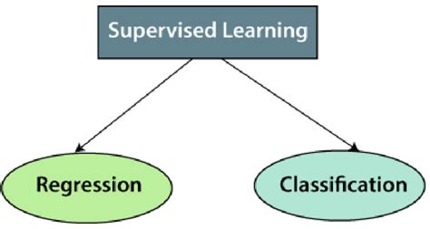 1 Types Of Supervised Learning Source Download Scientific Diagram