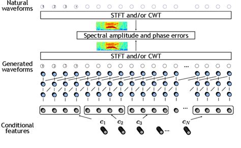 Figure 1 From Training A Neural Speech Waveform Model Using Spectral