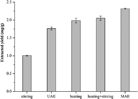 Ferulic Acid Yields For The Five Different Extraction Methods Using