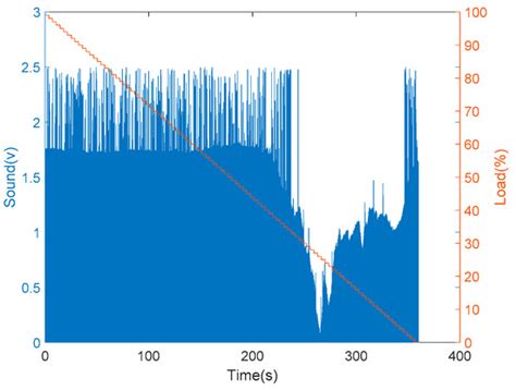 Sensors Free Full Text Predictive Maintenance With Sensor Data Analytics On A Raspberry Pi