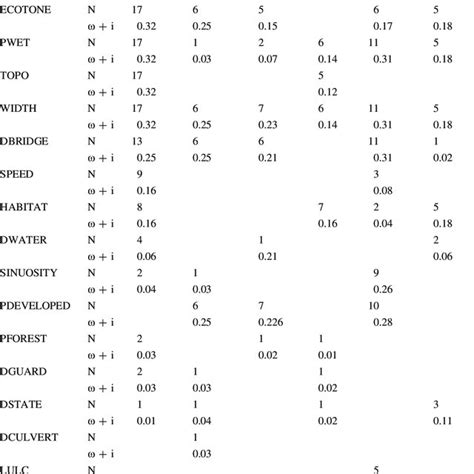 Importance Of Predictor Variables Appearing At Least Once In Each Set