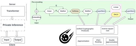 논문 리뷰 Comet A Communication Efficient And Performant Approximation For Private Transformer