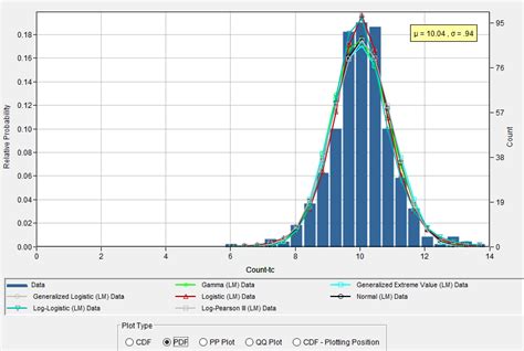 Example 26 Distribution Fitting Analyzing A Paired Data Record Of Hydrologic Model Output