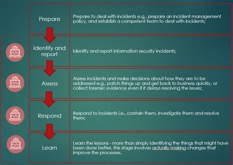 Incident Module Overview And Methodology Metacompliance