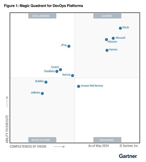 Atlassian Named A Leader In The 2024 Gartner® Magic Quadrant™ For Devops Platforms Work Life
