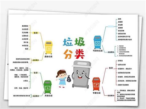 关于垃圾分类的思维导图手抄报 垃圾分类手抄报 普车都