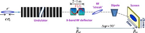 Figure 1 From Femtosecond X Ray Pulse Temporal Characterization In Free