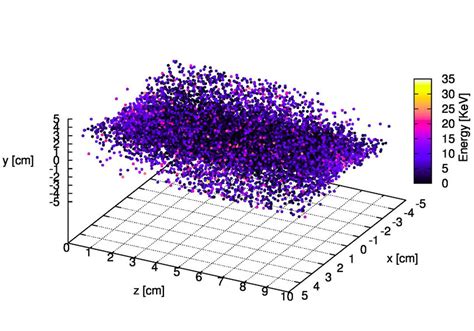 Spatial Distribution For Electrons And Its Energies After 200 Cycles Of