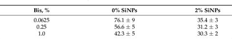 Table 1 From Role Of Polymer Concentration And Crosslinking Density On