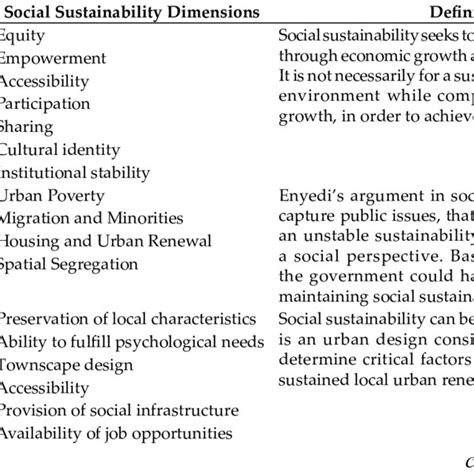 The New Dimensions Of Social Sustainability Download Scientific Diagram