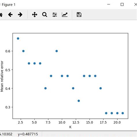The Average Relative Error Varies With The Value Of K Download