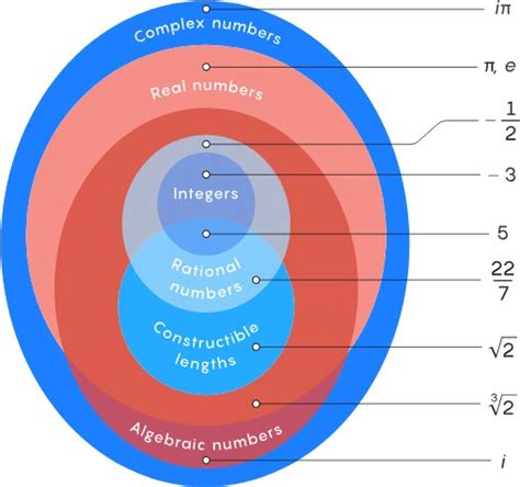 Transcendental Numbers Mathematical Mysteries