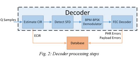 Figure 2 From A Simulation Environment For Uwb Hardware Development And Protocol Design