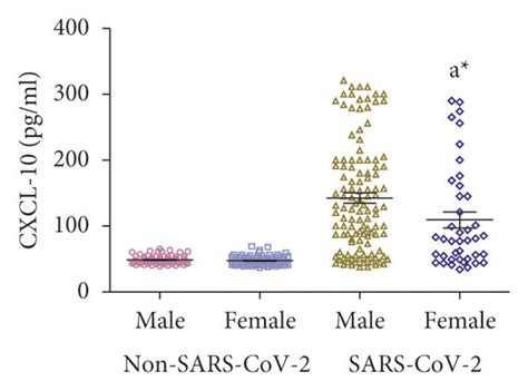 A C Effect Of Gender On Concentrations Of Salivary Il 6 Crp And Download Scientific Diagram