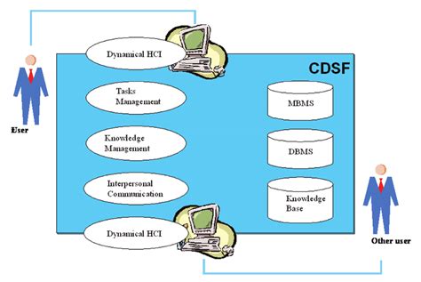 Architecture For The Cooperative Decision Support Framework Download
