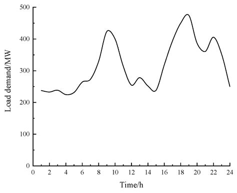 Optimal Scheduling Of Microgrids Considering Offshore Wind Power And Carbon Trading