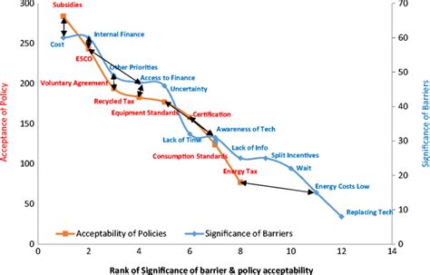 Relationship Between Barriers And Policy Acceptability Download