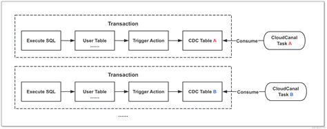 基于触发器实现 sap hana 实时数据同步 hana cdc 数据实时读取 csdn博客