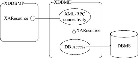 Figure 34 From Design And Initial Implementation Of A Distributed Xml