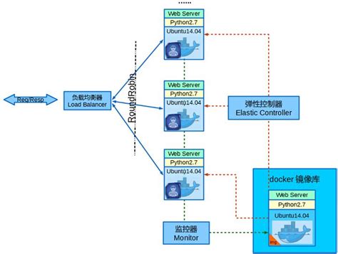 一个基于 Docker 的负载均衡实例 云计算 火龙果软件