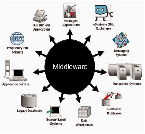 Middleware Introducción