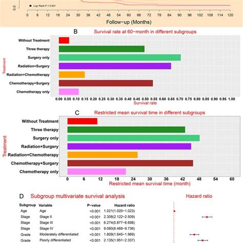 Prognostic Performance Of Patients In Different Stages A Survival