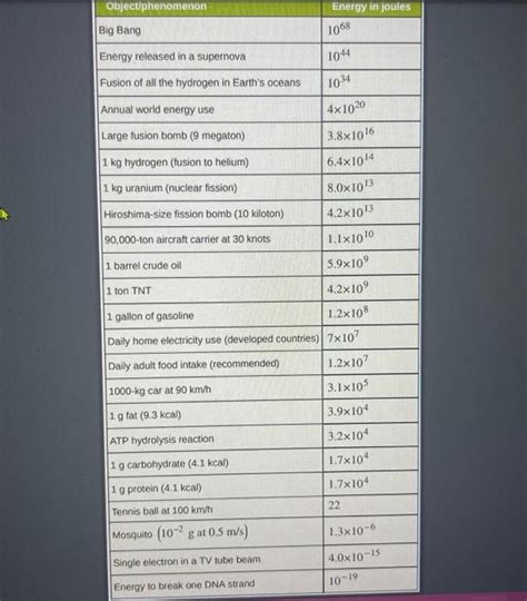 Solved Using Values From This Table How Many Dna Molecules