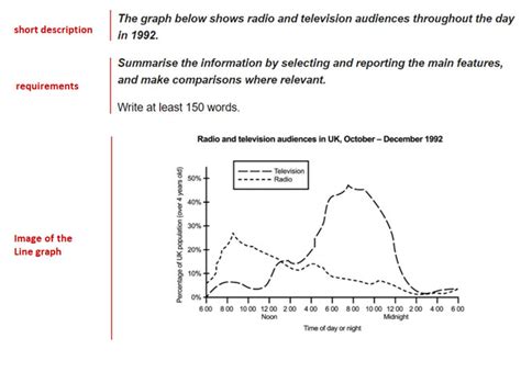 How To Write IELTS Writing Task Line Graph Effectively