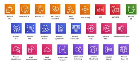 Aws Developer Associate Exam Practice Questions Aws In Plain English